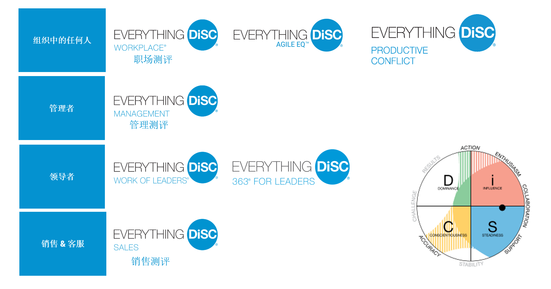 Everything DiSC中国区官方授权机构 | 铭谏咨询LearningHabit - Everything DiSC性格测评、铭谏咨询 ...