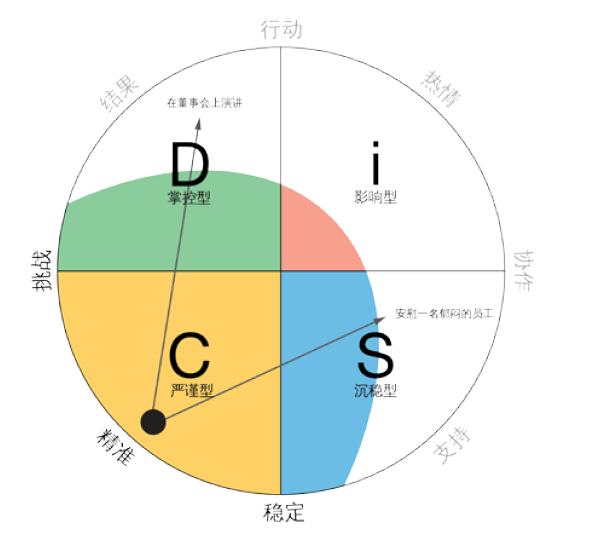 Everything DiSC® - 从折线图到圆形图 - LearningHabit铭谏咨询