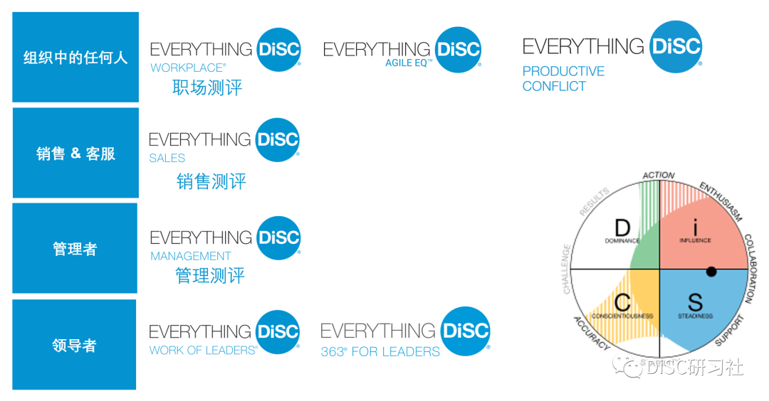 Everything DiSC® 变革性的学习体验| DiSC研习社 - Everything DiSC性格测评、铭谏咨询LearningHabit