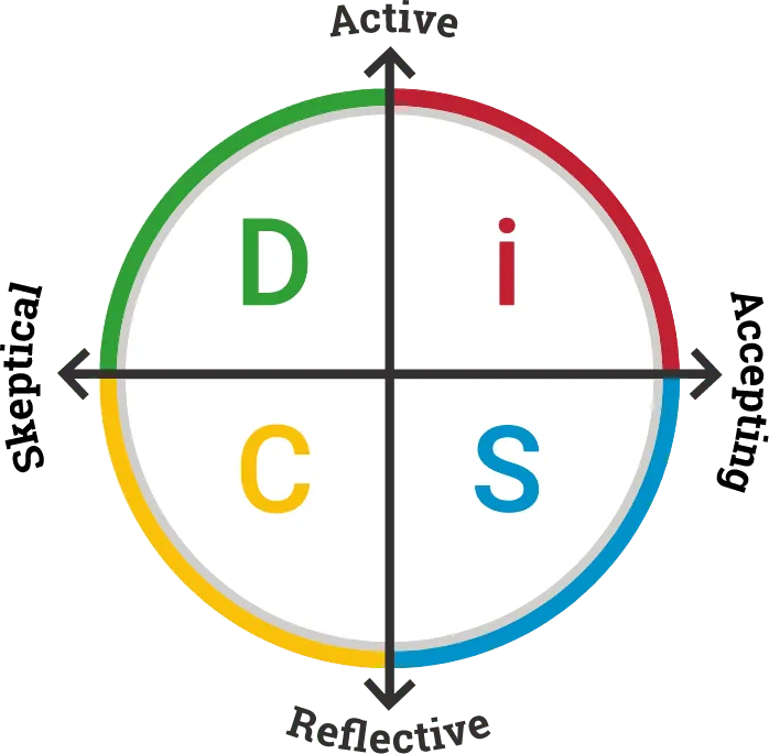 iD类型大解析 | Everything DiSC解读应用 - Everything DiSC性格测评、铭谏咨询LearningHabit